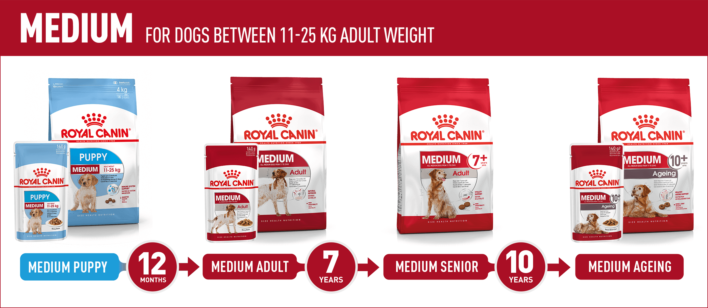 royal canin dog food | Pet Better with Pet Circle